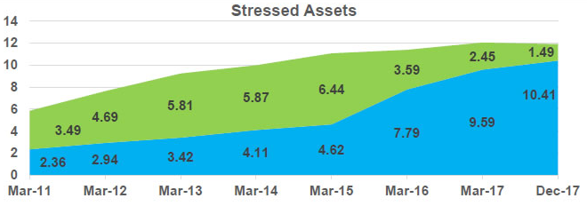 Dramatic rise in NPAs in India after 2015 in one chart, and it’s not ...