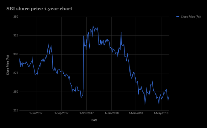 SBI Q4 Results 2018: SBI share price falls over 1% ahead of earnings ...