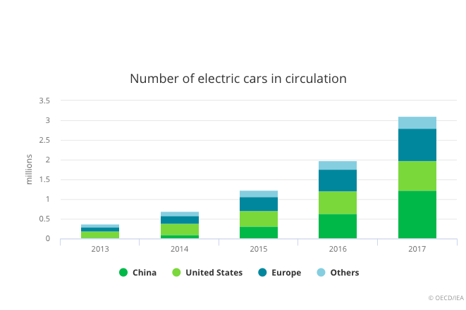 Six reasons why Electric Vehicles on roads will triple in next 2 years ...