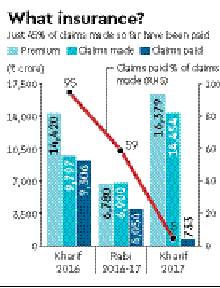 Fasal Bima Yojana is failing, fix it - Opinion News | The Financial Express