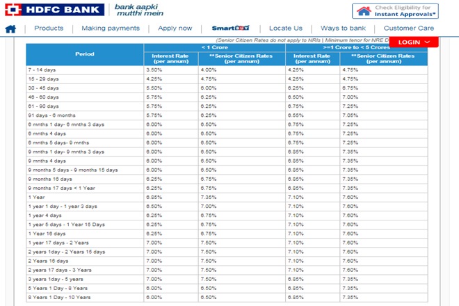 Latest Fixed Deposits interest rates: SBI, Post Office, HDFC, ICICI ...