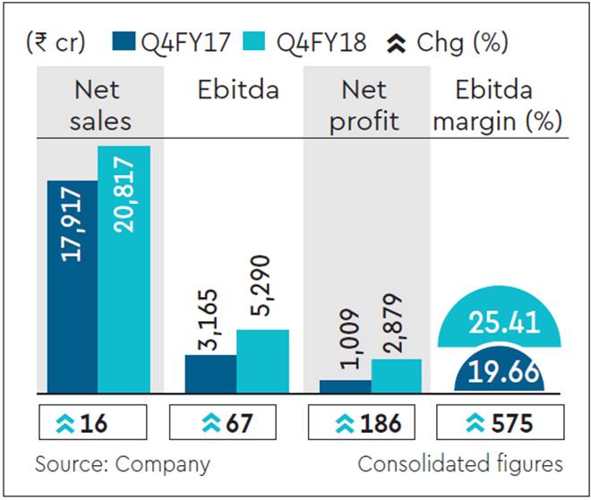 Rs 44,400-cr capex by March 2020: JSW Steel Q4 net increases threefold to Rs 2,879 crore ...