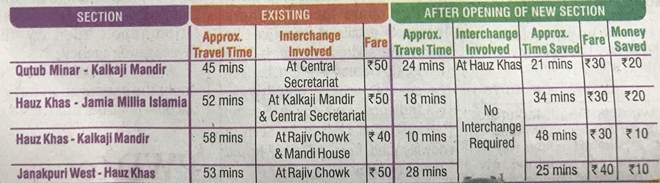 Delhi Metro Magenta Line new section opens: Stations, interchanges to ...