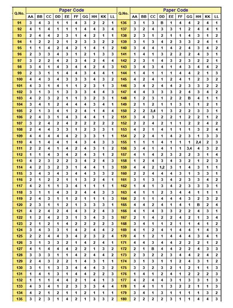 CBSE NEET 2018: Answer keys, OMR sheets released; how to download at ...