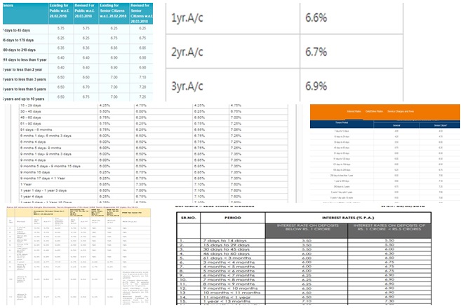 Latest Fixed Deposits interest rates: SBI, Post Office, HDFC, ICICI ...