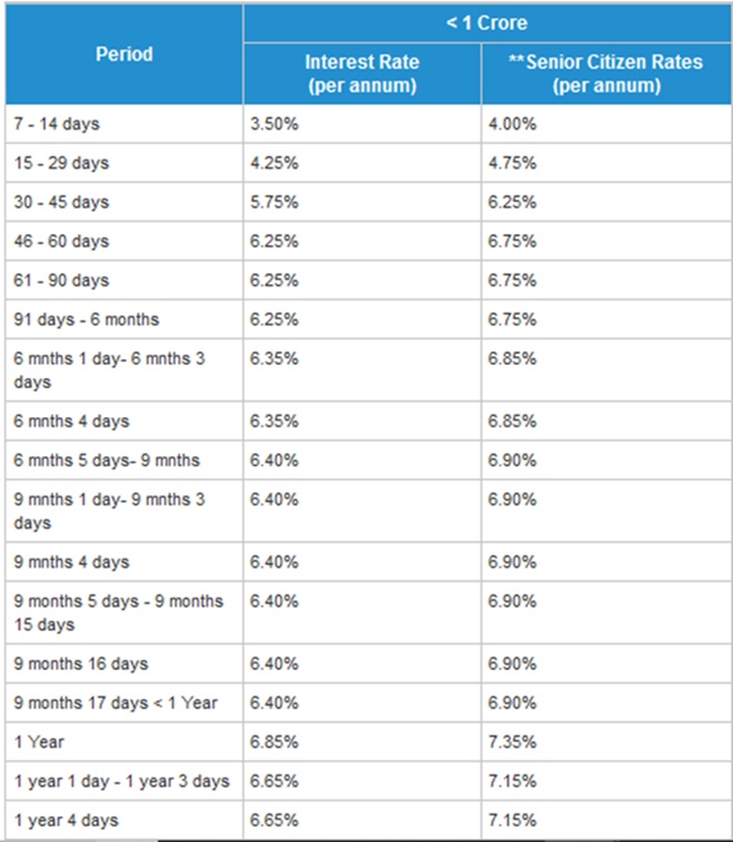 HDFC Bank revises FD rates – Check the comparison with SBI, ICICI Bank ...