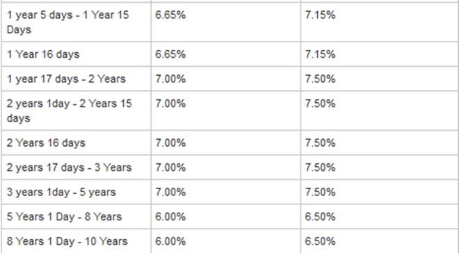HDFC Bank revises FD rates – Check the comparison with SBI, ICICI Bank ...