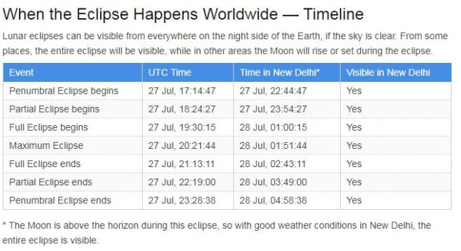 Blood moon: Century’s longest lunar eclipse to be visible from all parts of India on July 27 ...