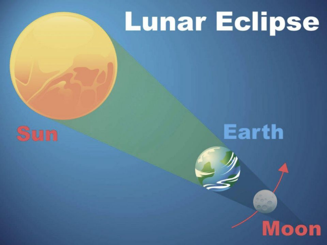 Lunar Eclipse 2018 Live Streaming in India: When and where to watch ...