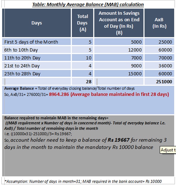 Monthly Average Balance: How MAB is calculated by banks; 3 smart ways ...