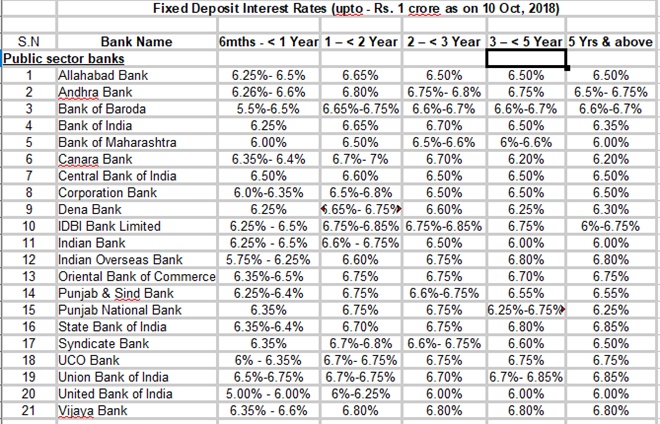 Looking to invest in fixed deposits? Check out the latest FD rates of ...