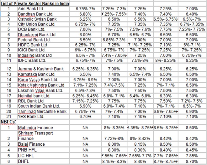 Looking to invest in fixed deposits? Check out the latest FD rates of ...