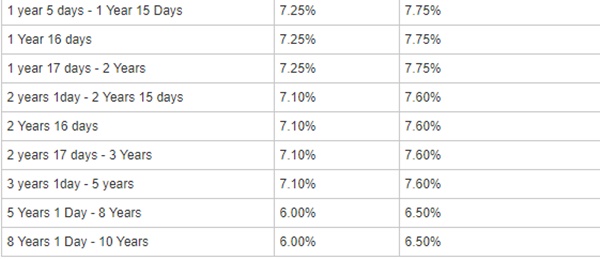 HDFC Bank FD Rates: Check out your bank’s latest fixed deposit interest ...