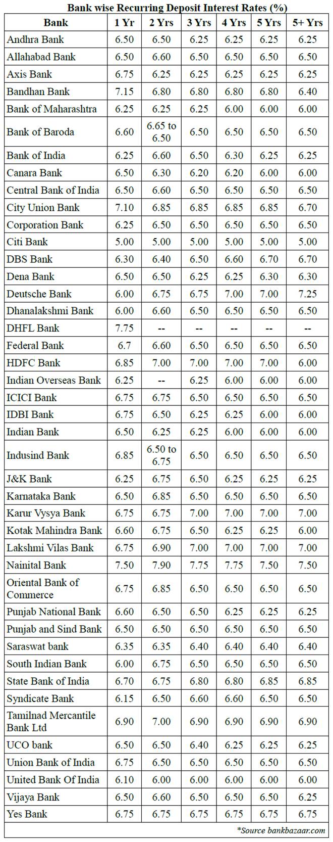 Post Office RD Vs Bank RD: Interest rates and how to make online ...