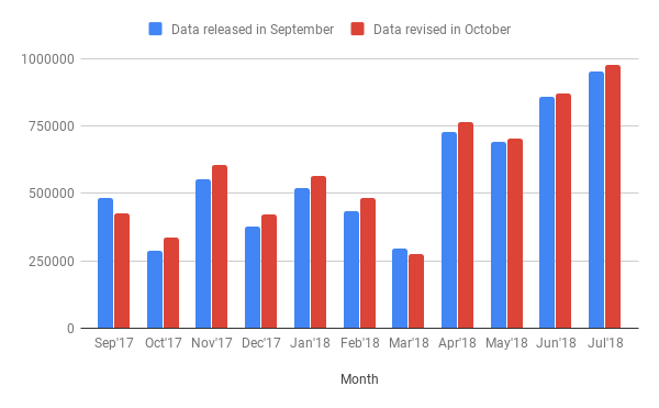 Does EPFO data mean job creation? Surjit Bhalla, Arvind Virmani, Soumya ...