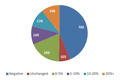 India’s jobless growth: India Inc’s job creation drops to just 3.8% in ...
