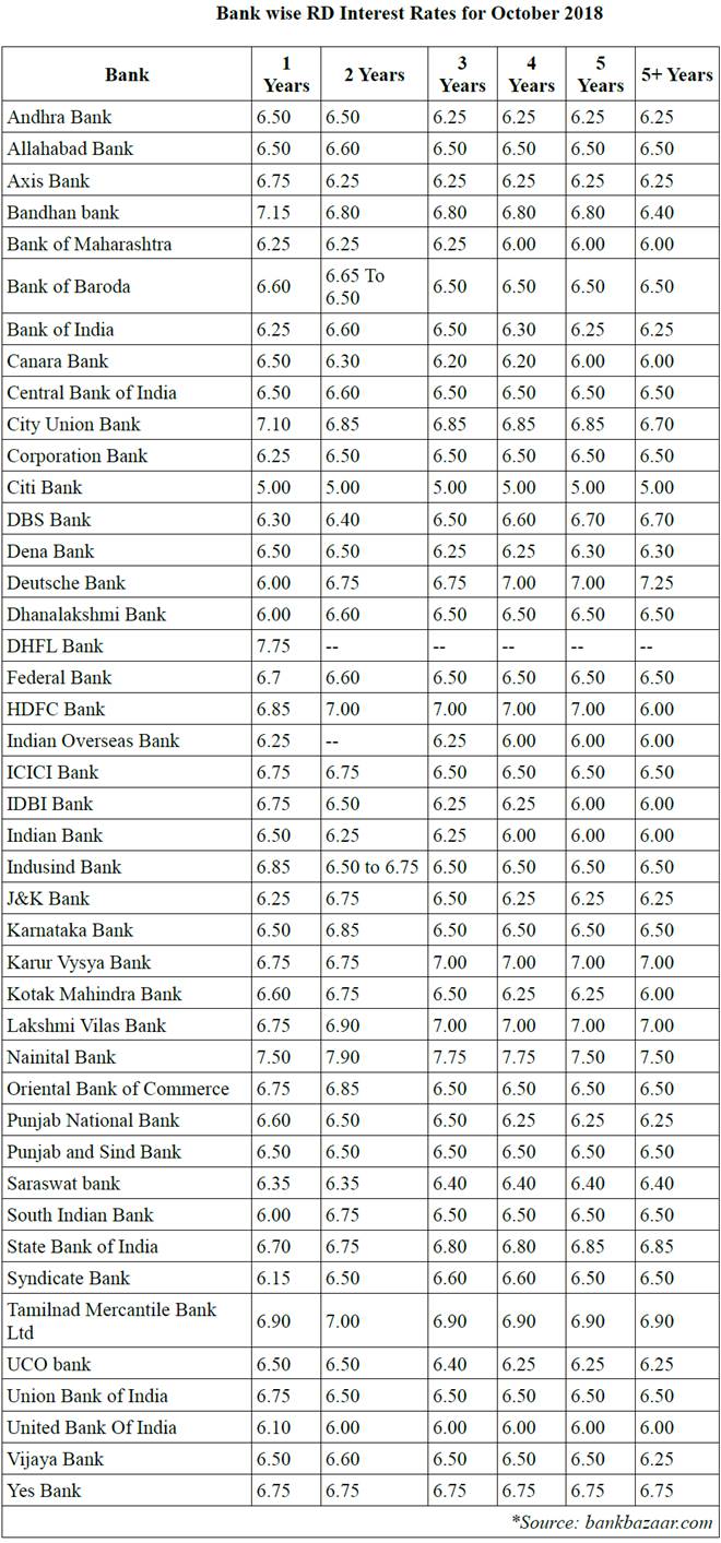 Post Office RD Vs Bank RD: Know the pros and cons before you open a ...