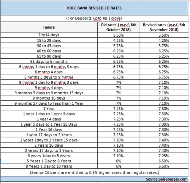 Latest Fixed Deposit Interest Rates of HDFC Bank Vs SBI Vs ICICI Vs ...
