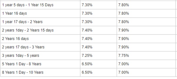 SBI hikes FD rates; Check out what HDFC, ICICI, Kotak, Axis and other ...