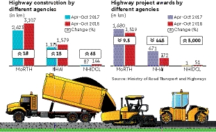 With 18% growth, roads and highways construction has remained in high ...