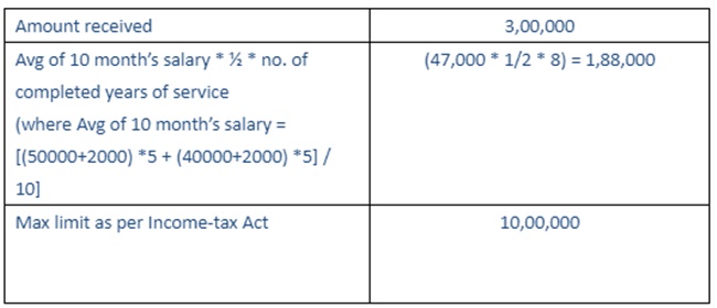 Gratuity calculation: 5 lesser-known points every salaried employee ...