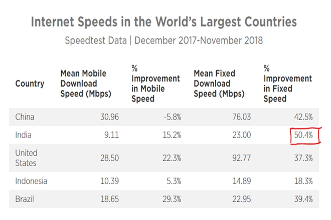 India’s fixed broadband speeds improved the most in 2018, says Ookla ...