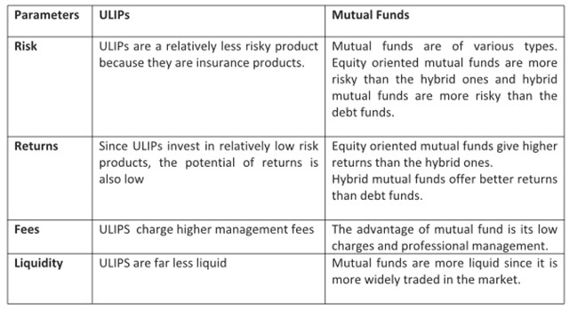Mutual Fund Vs ULIP: Which is more suitable for you? - Money News | The ...