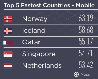 India’s fixed broadband speeds improved the most in 2018, says Ookla ...
