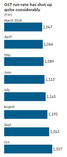 GST collections fall short of target – Check what these charts suggest ...