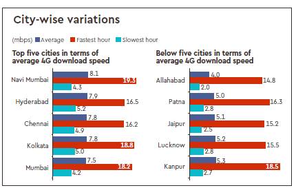 4G download speed highest at 4 am; Navi Mumbai offers fastest downloads ...