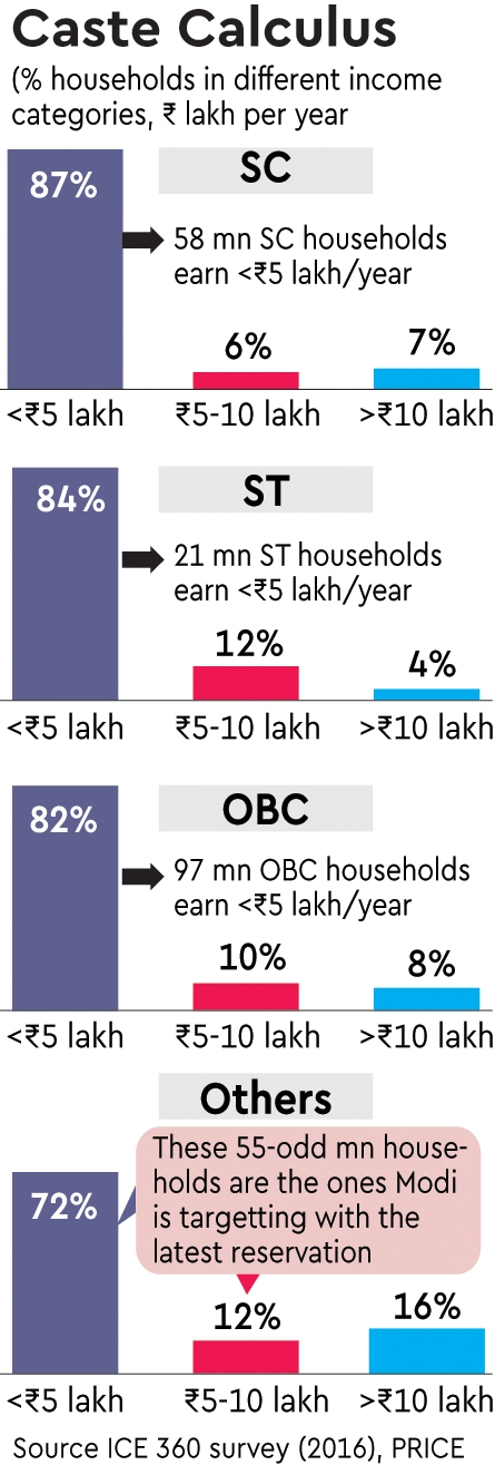 Modi’s upper-caste reservations card can help get 55 million households ...