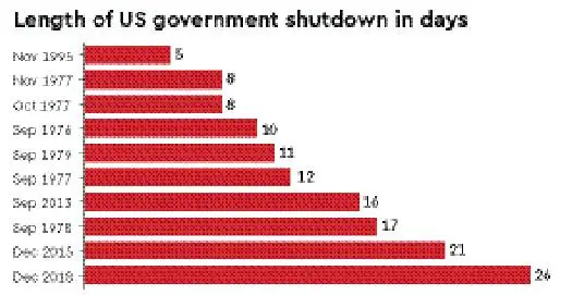 Everything you need to know about the longest government shutdown in the US history - Opinion ...