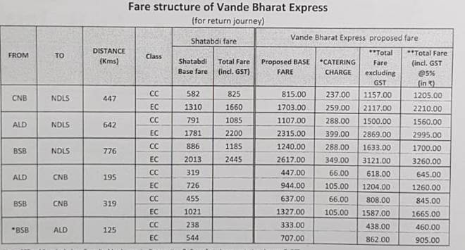 Train 18 ticket price reduced! Check full fare chart of Vande Bharat ...