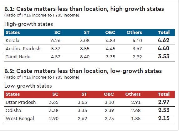 Caste in a different mould: Inter-caste inequality is falling as ...
