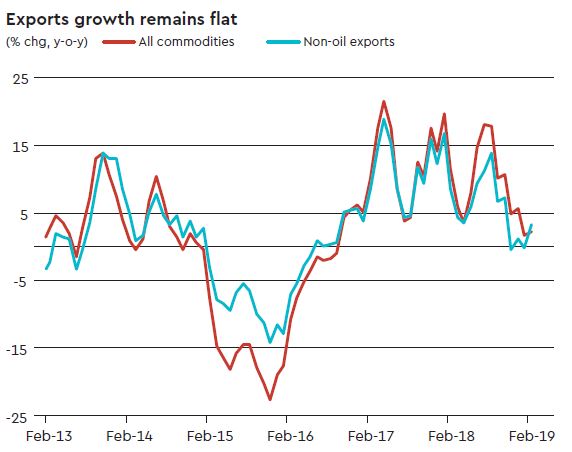 Explained: India’s exports and challenges ahead - Opinion News | The ...
