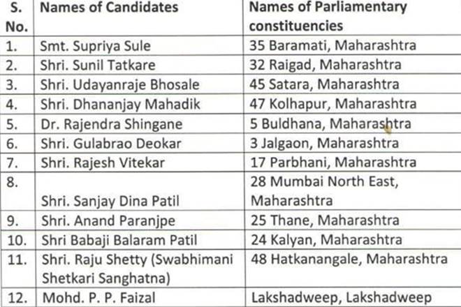 NCP list for Maharashtra: Supriya Sule, Sunil Tatkare, Raju Shetty ...