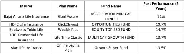 Why 4G ULIPs may be a great investment option for you - Money News ...