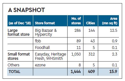 Future Retail to manage world’s largest convenience store chain 7 ...