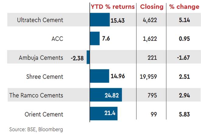 Cement stocks rally as Ultratech Cement results beat estimates - Market ...