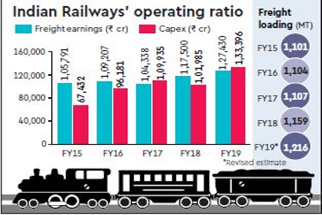 Indian Railways stays afloat in FY19, helped by advance freight charges ...