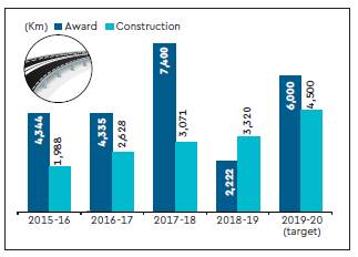 NHAI sets all-time high building target of 4,500 km for 2019-20 ...