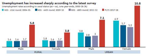 Where are the jobs? Explained through graphs - Opinion News | The ...