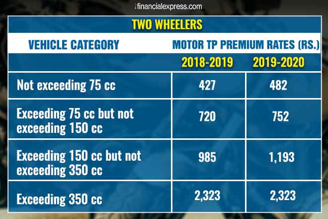 Vehicle third party insurance premium hiked for FY2019-20: Here is how ...