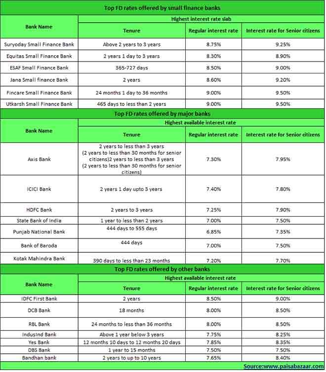 Fixed deposits of Commercial Banks Vs Small Finance Banks: Which one ...
