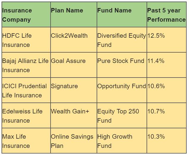 4G ULIPs: New age investment avenue for young generation to create ...