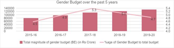 Budget 2019: What Modi government can do to reduce gender inequality ...