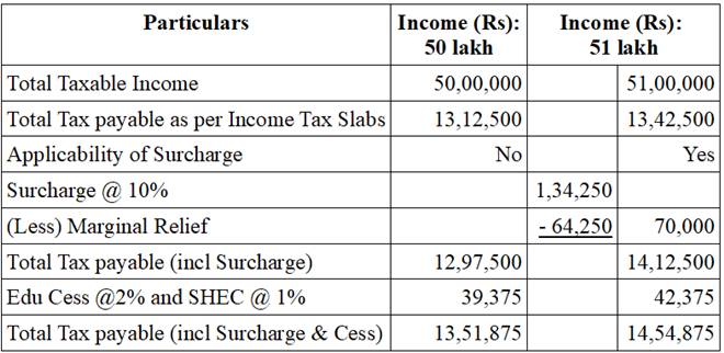 Income Tax Return 2019: Income just entered surcharge level? Which ITR ...