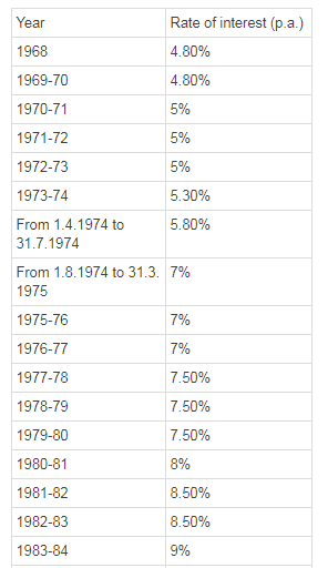 Public Provident Fund: 4.8, 12 to 7.9 – How PPF interest rate has ...