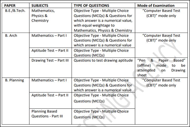 JEE Main 2020: All about Joint Entrance Examination registration, exam ...