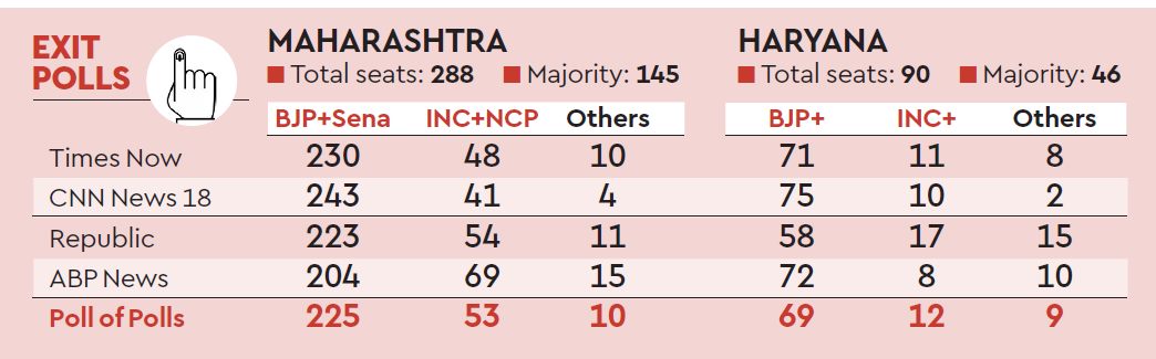 Maharashtra, Haryana exit poll results: BJP, allies look set to sweep ...